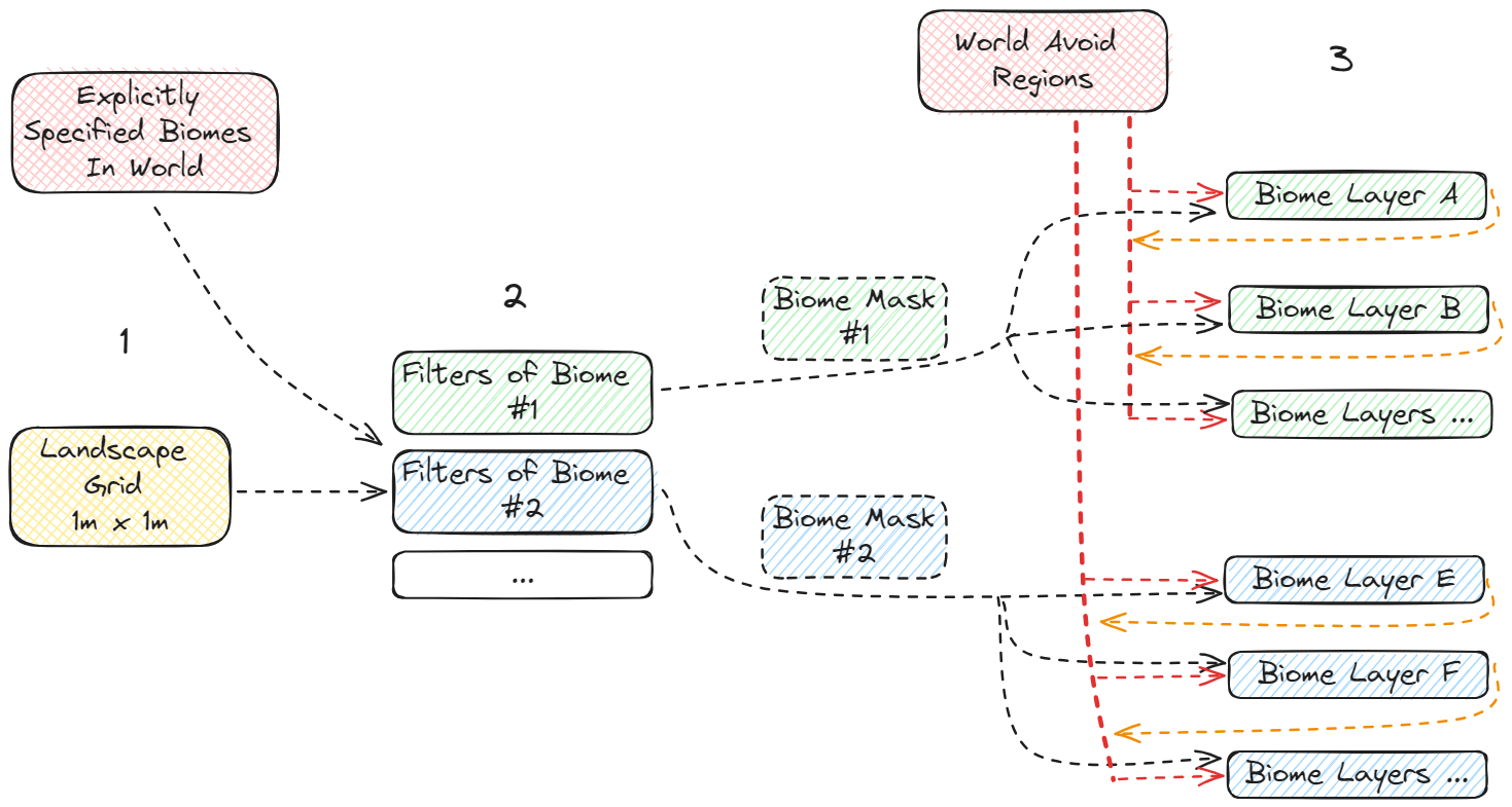 PCG Layered Biomes Documentation